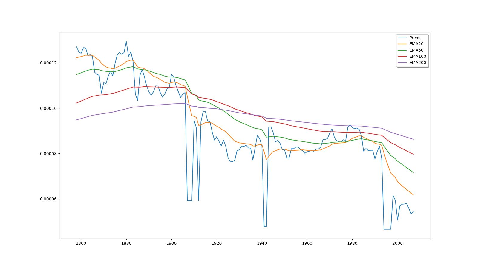 Loon Network Exponential Moving Averages