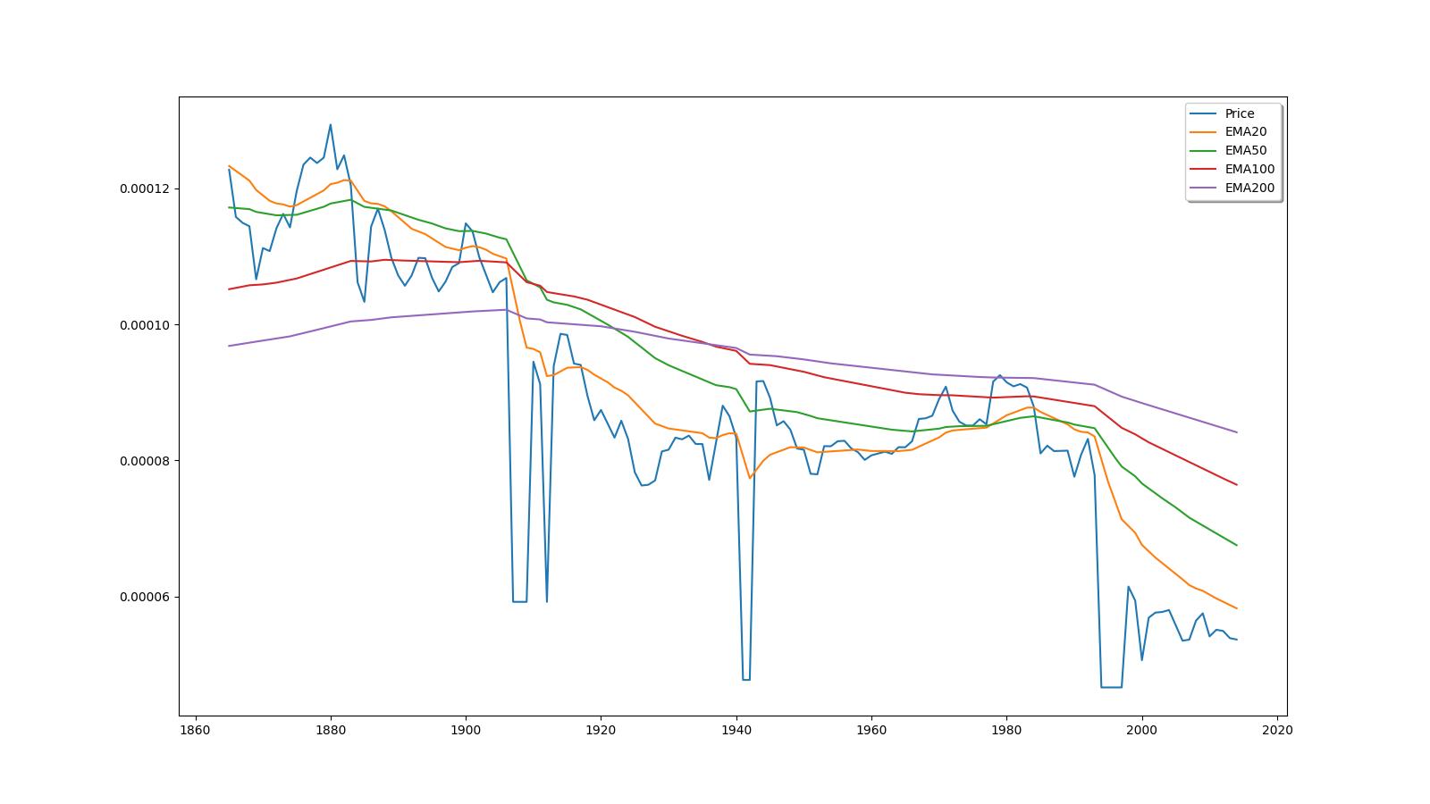 Loon Network Exponential Moving Averages
