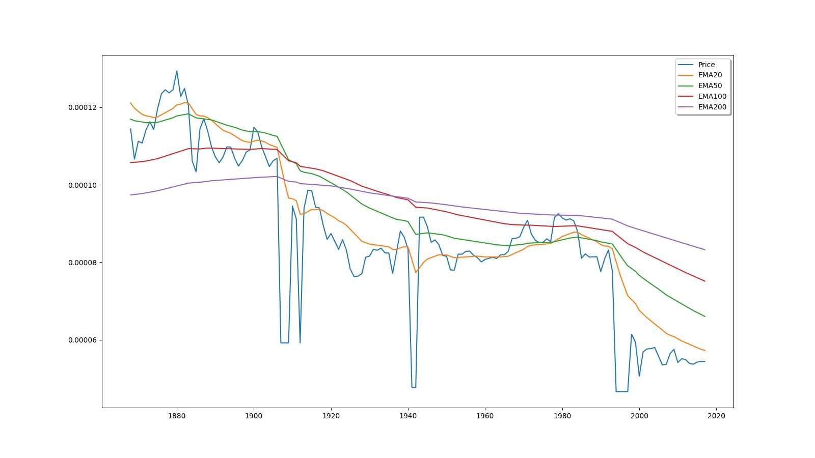 Loon Network Exponential Moving Averages