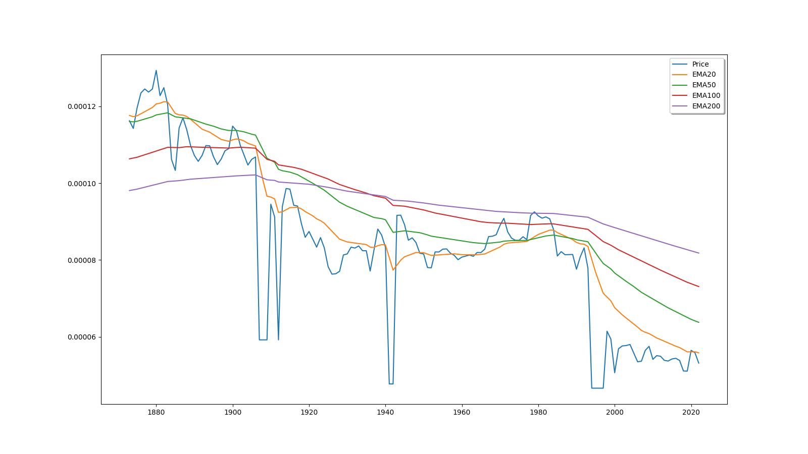 Loon Network Exponential Moving Averages
