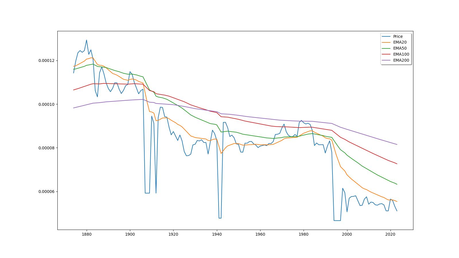 Loon Network Exponential Moving Averages