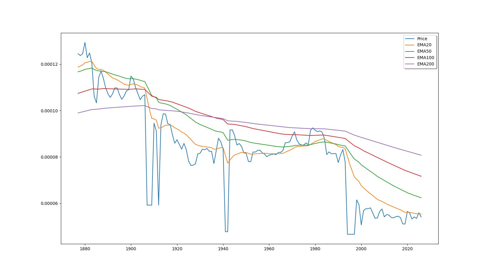 Loon Network Exponential Moving Averages
