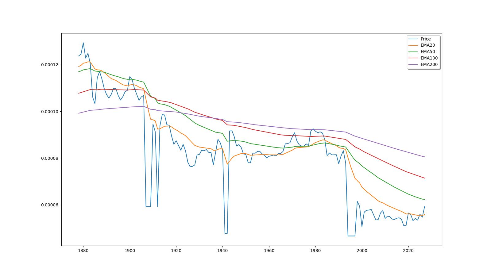 Loon Network Exponential Moving Averages