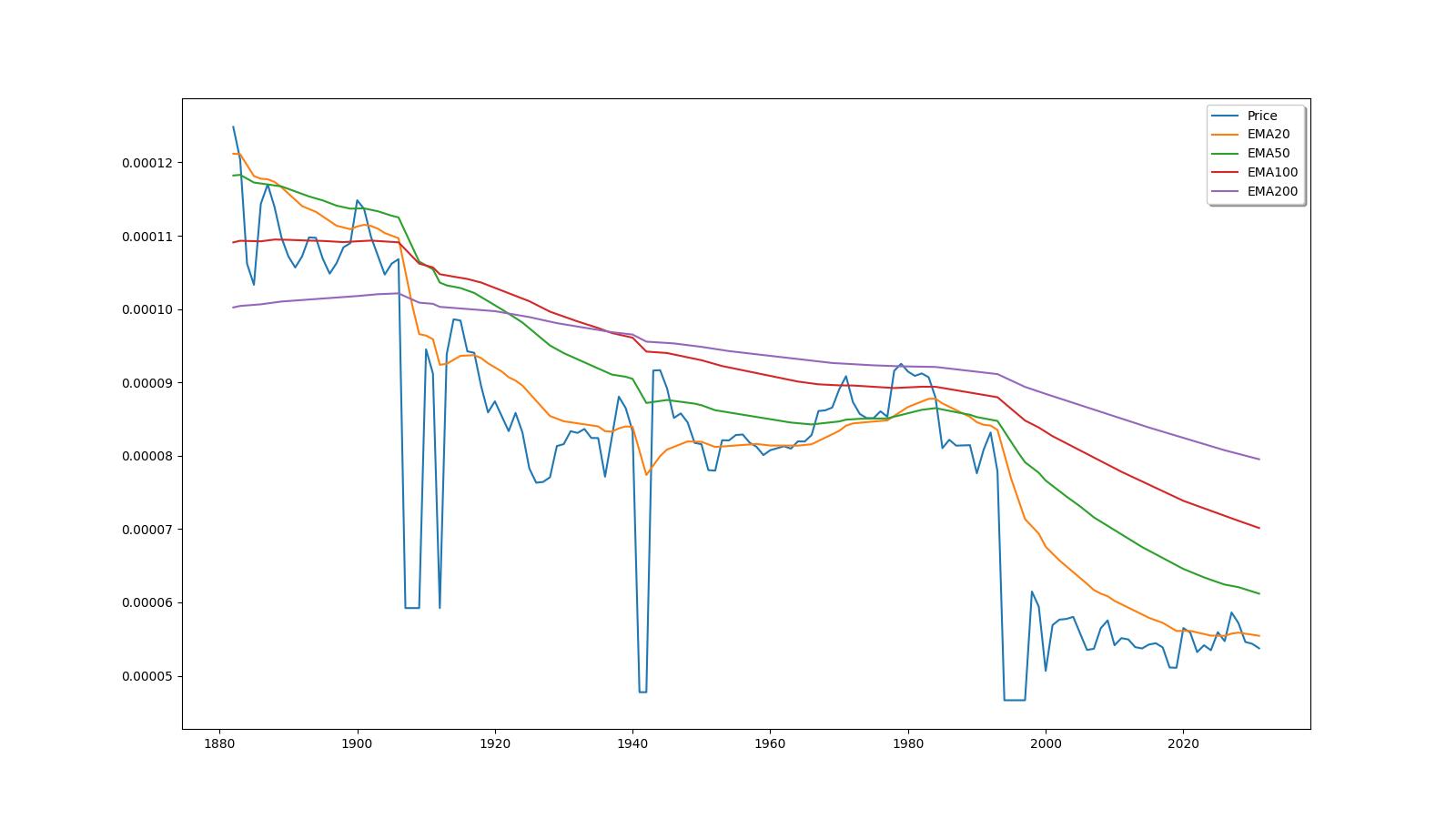 Loon Network Exponential Moving Averages