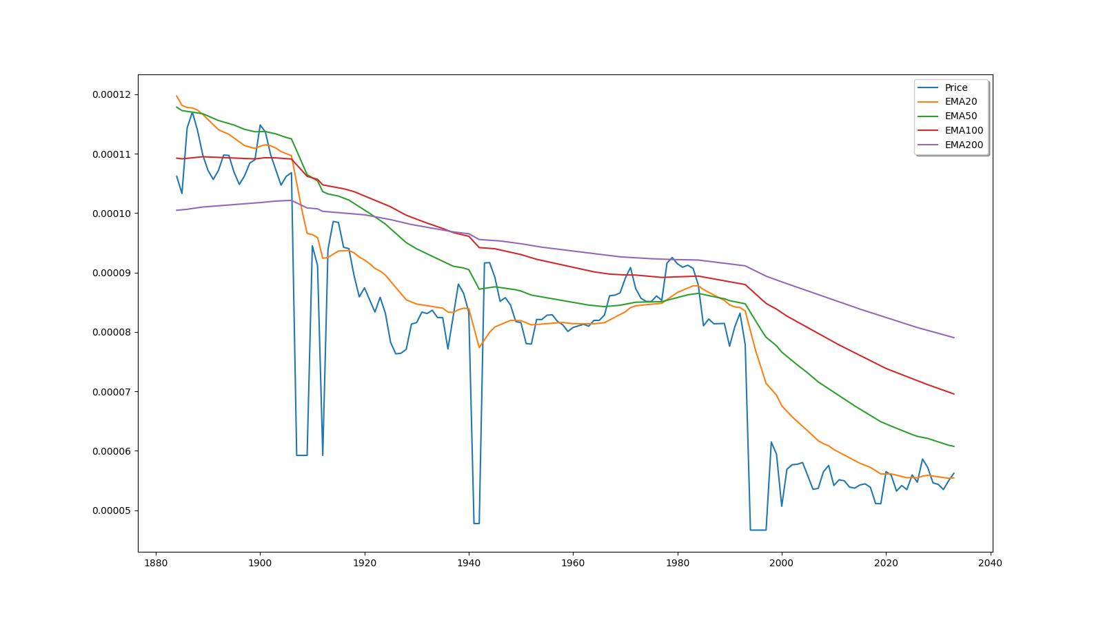 Loon Network Exponential Moving Averages