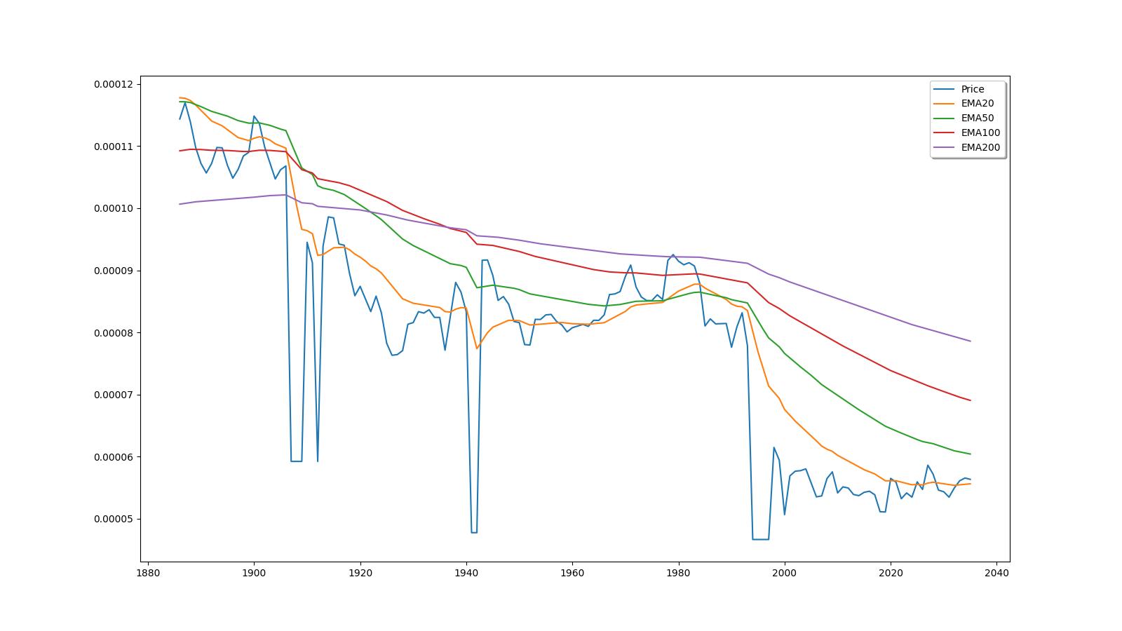 Loon Network Exponential Moving Averages
