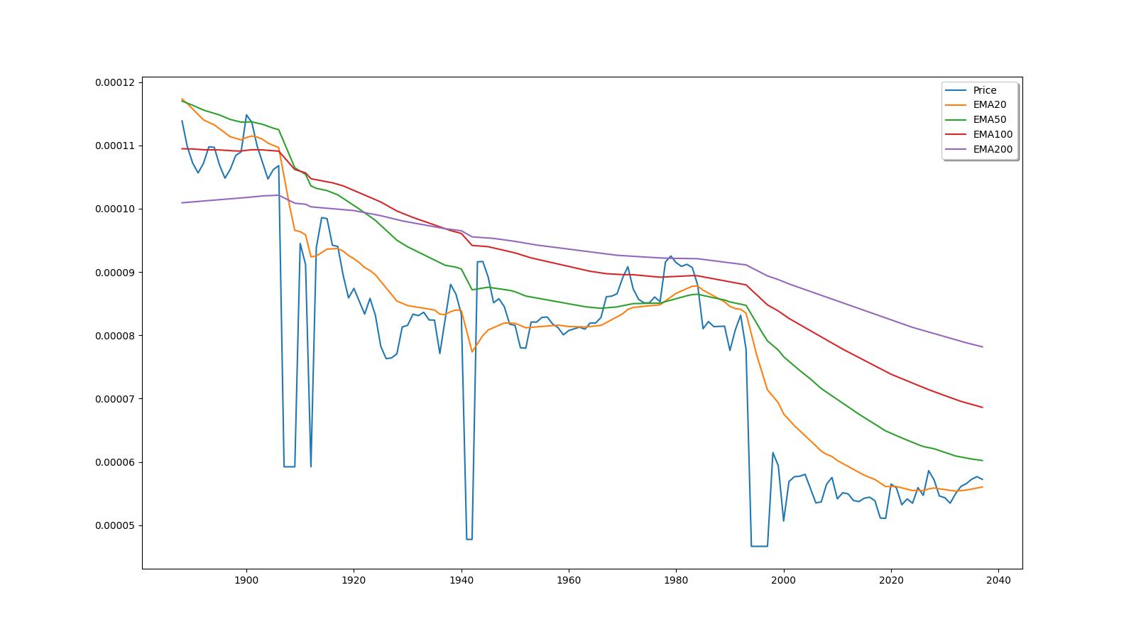 Loon Network Exponential Moving Averages