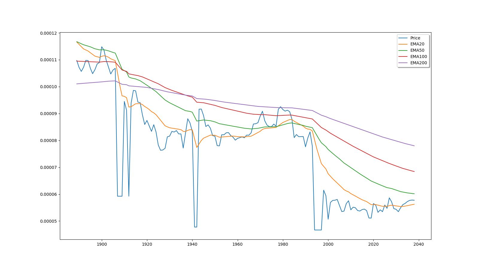 Loon Network Exponential Moving Averages