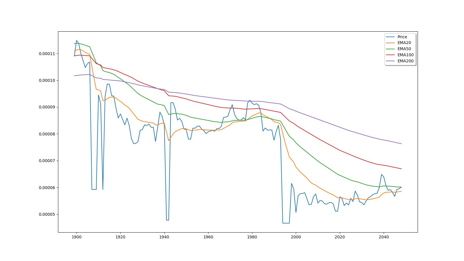 Loon Network Exponential Moving Averages