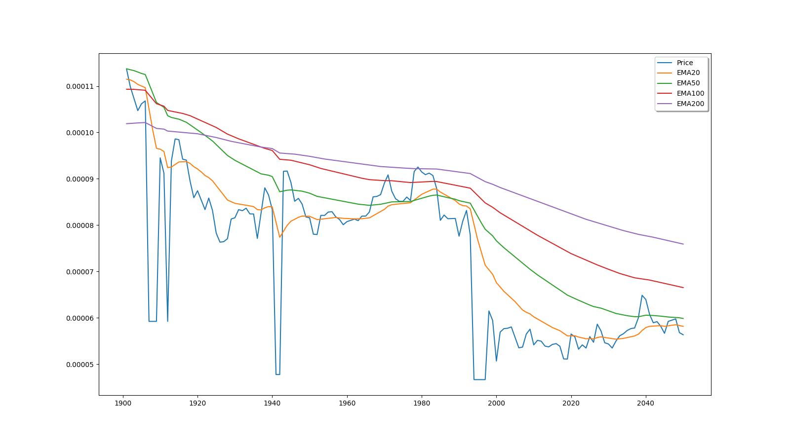 Loon Network Exponential Moving Averages