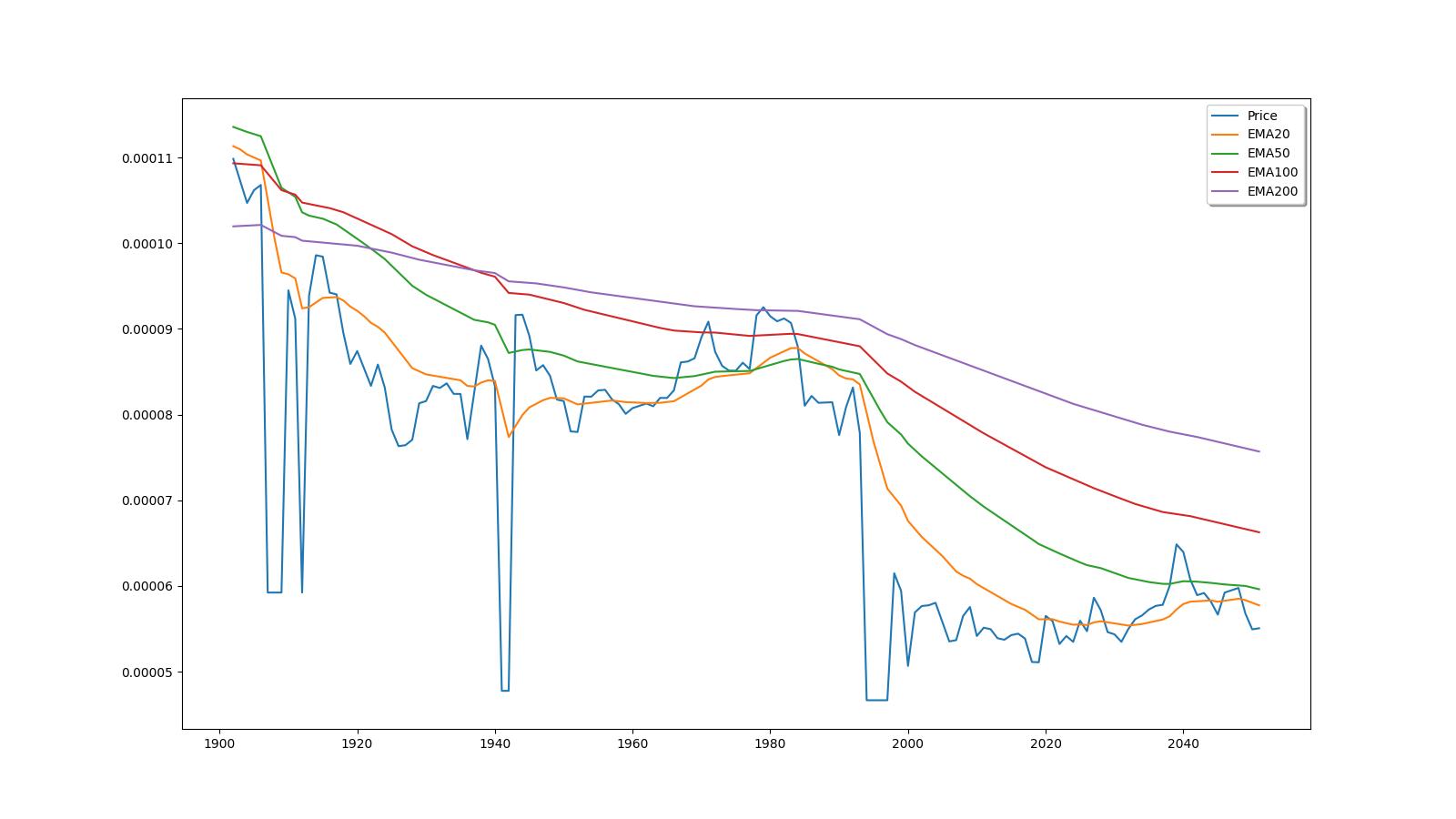 Loon Network Exponential Moving Averages