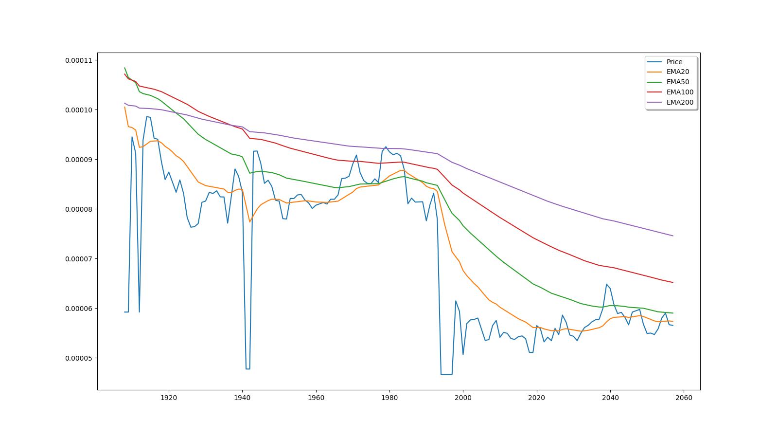 Loon Network Exponential Moving Averages