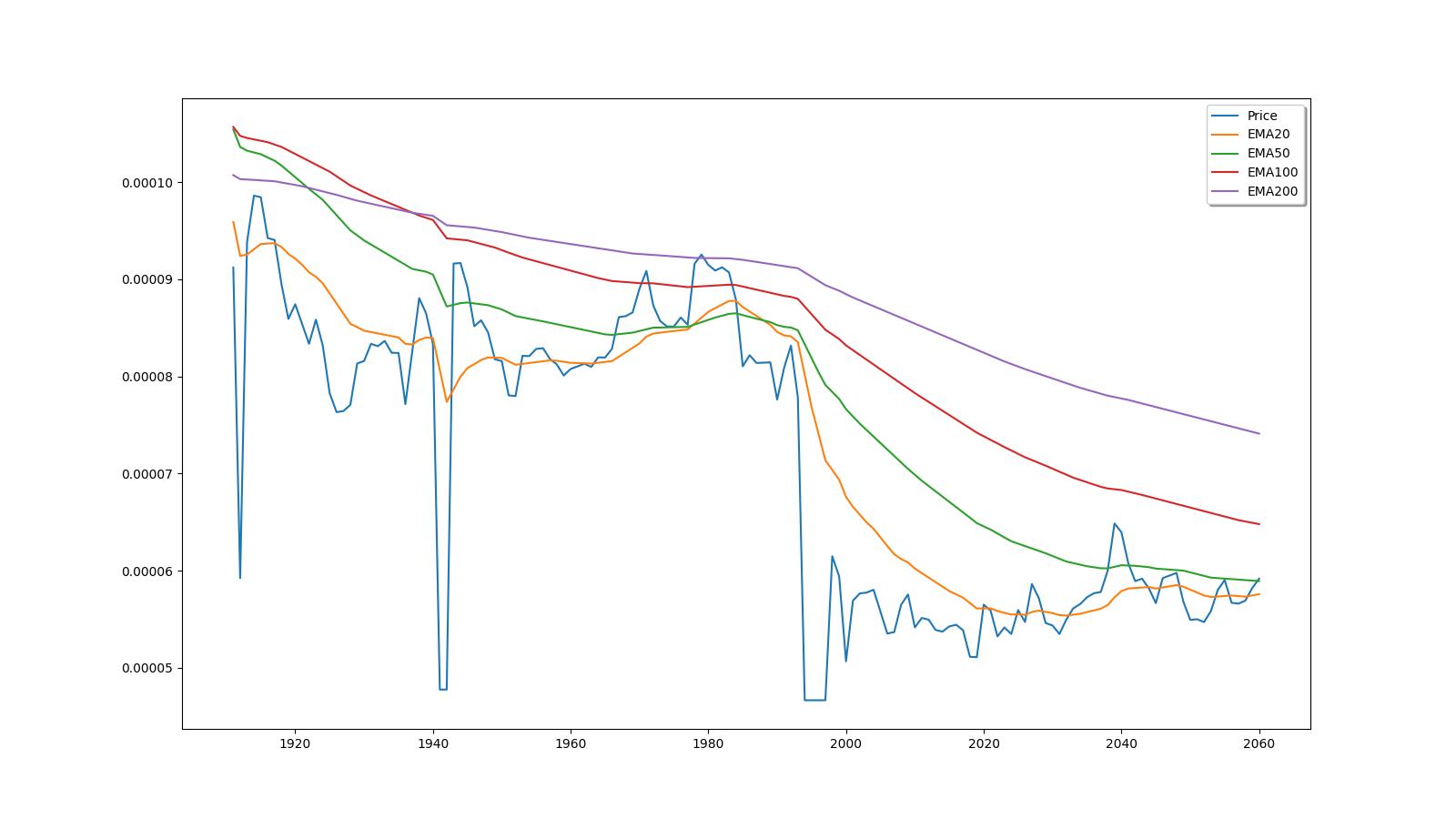 Loon Network Exponential Moving Averages