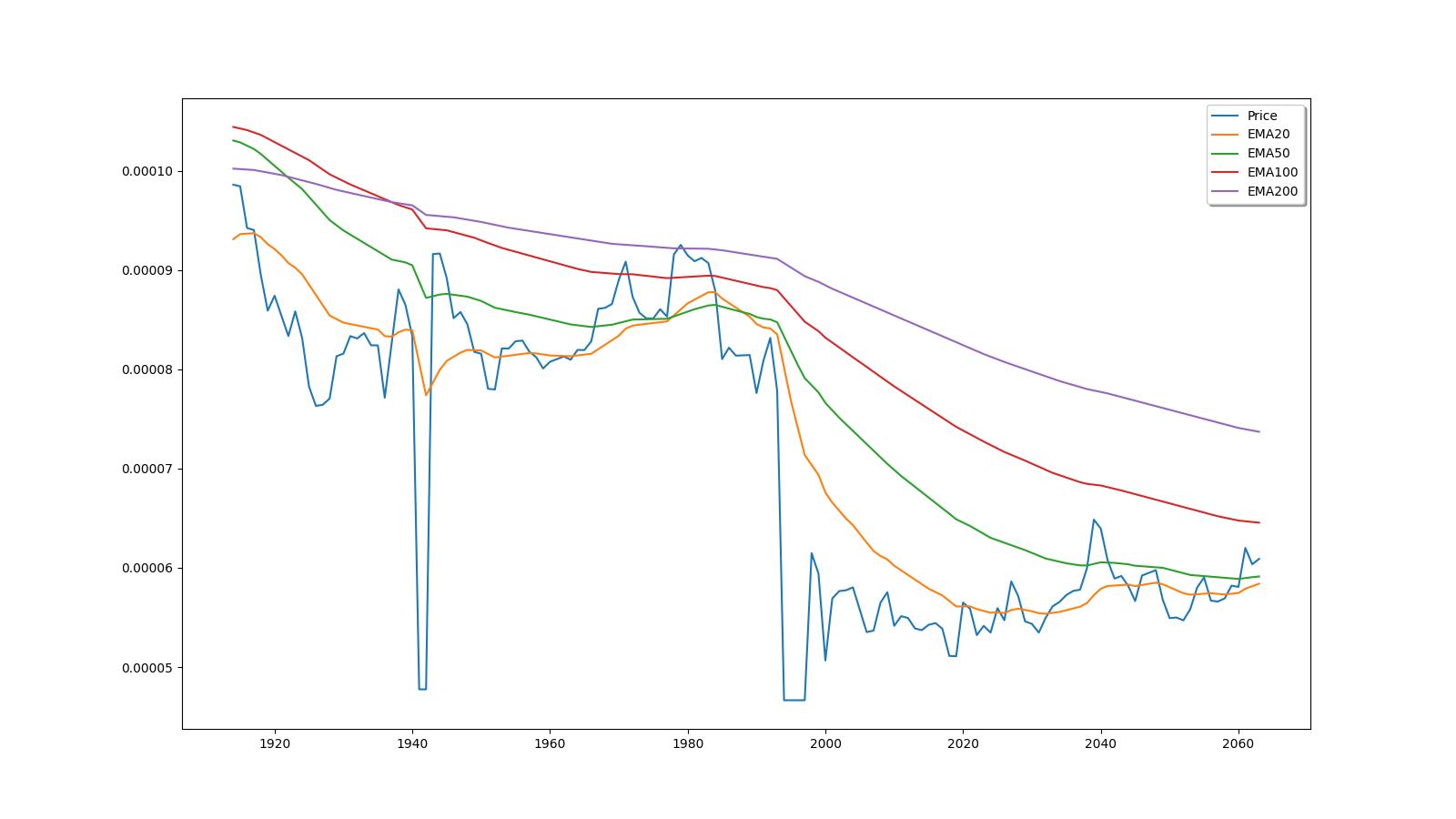 Loon Network Exponential Moving Averages