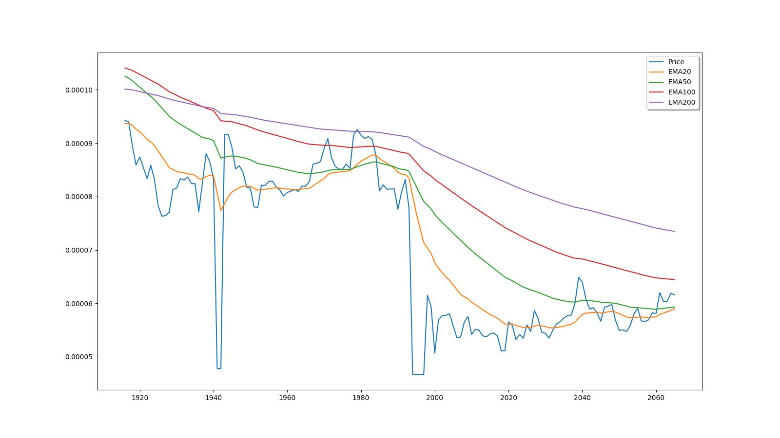 Loon Network Exponential Moving Averages