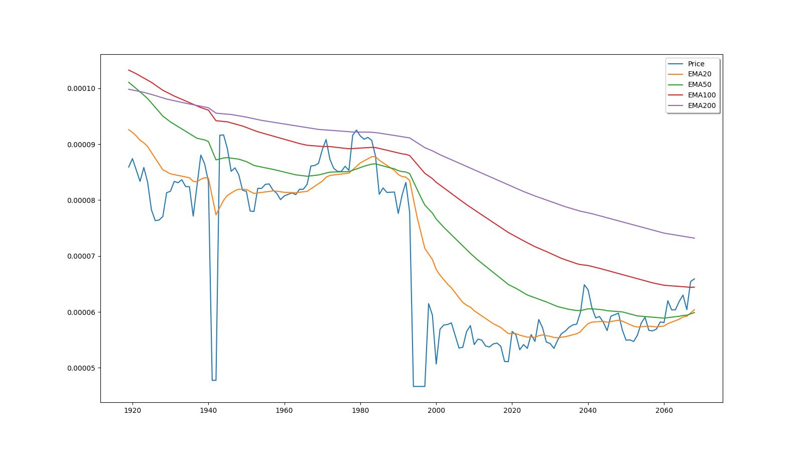 Loon Network Exponential Moving Averages