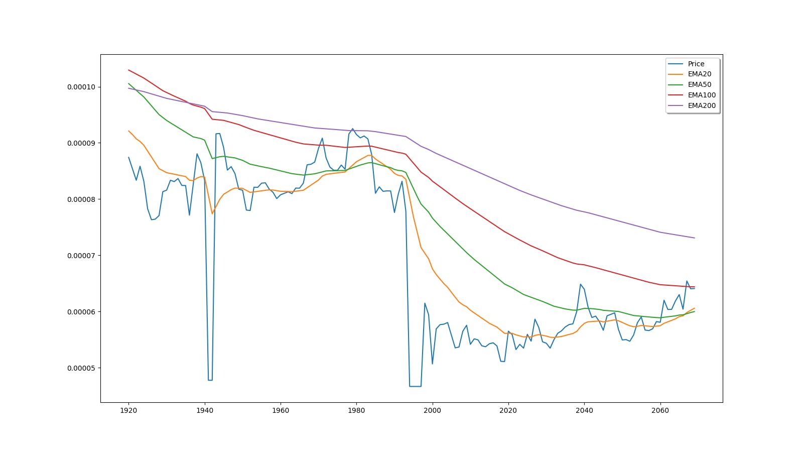 Loon Network Exponential Moving Averages