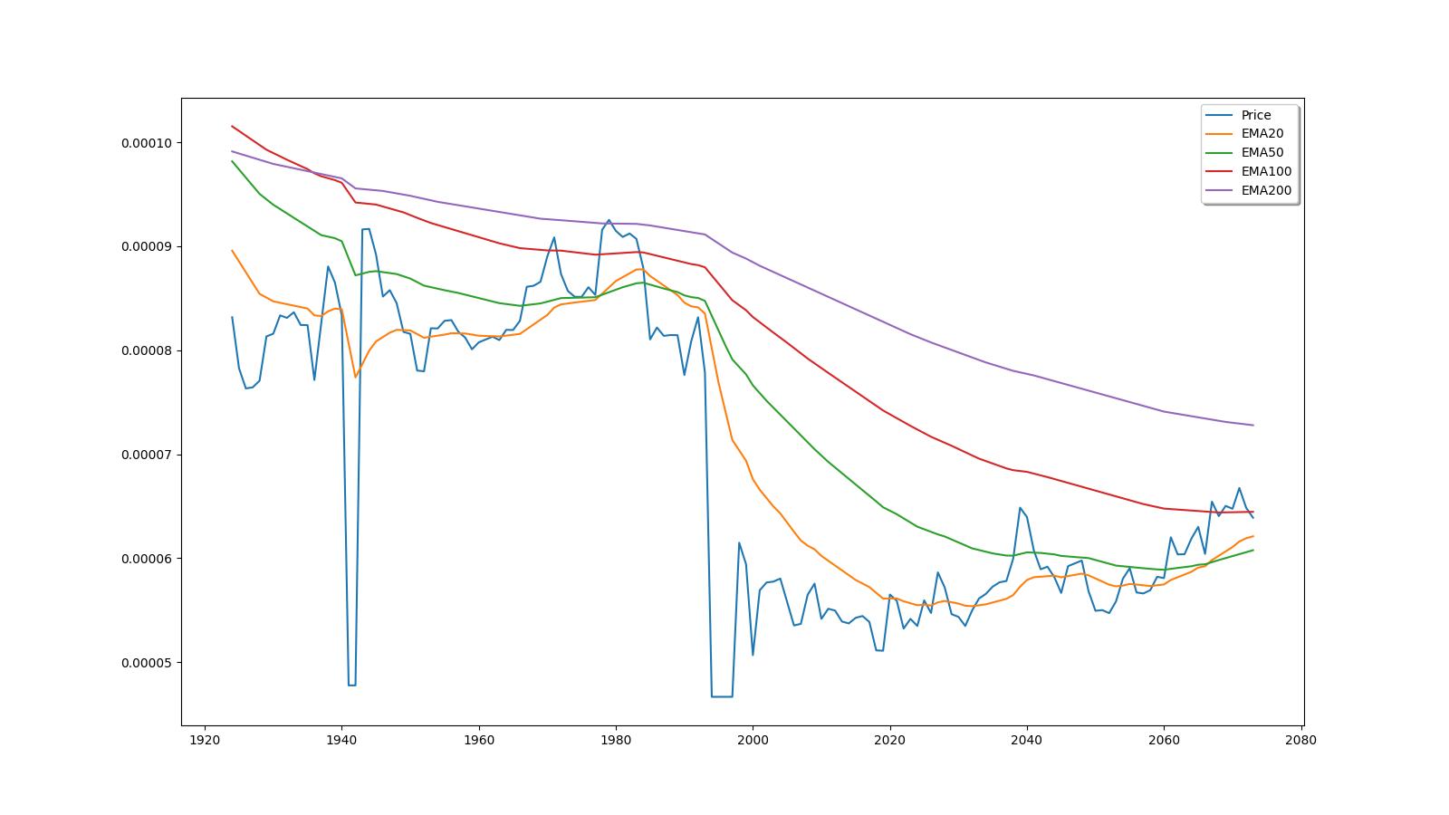 Loon Network Exponential Moving Averages
