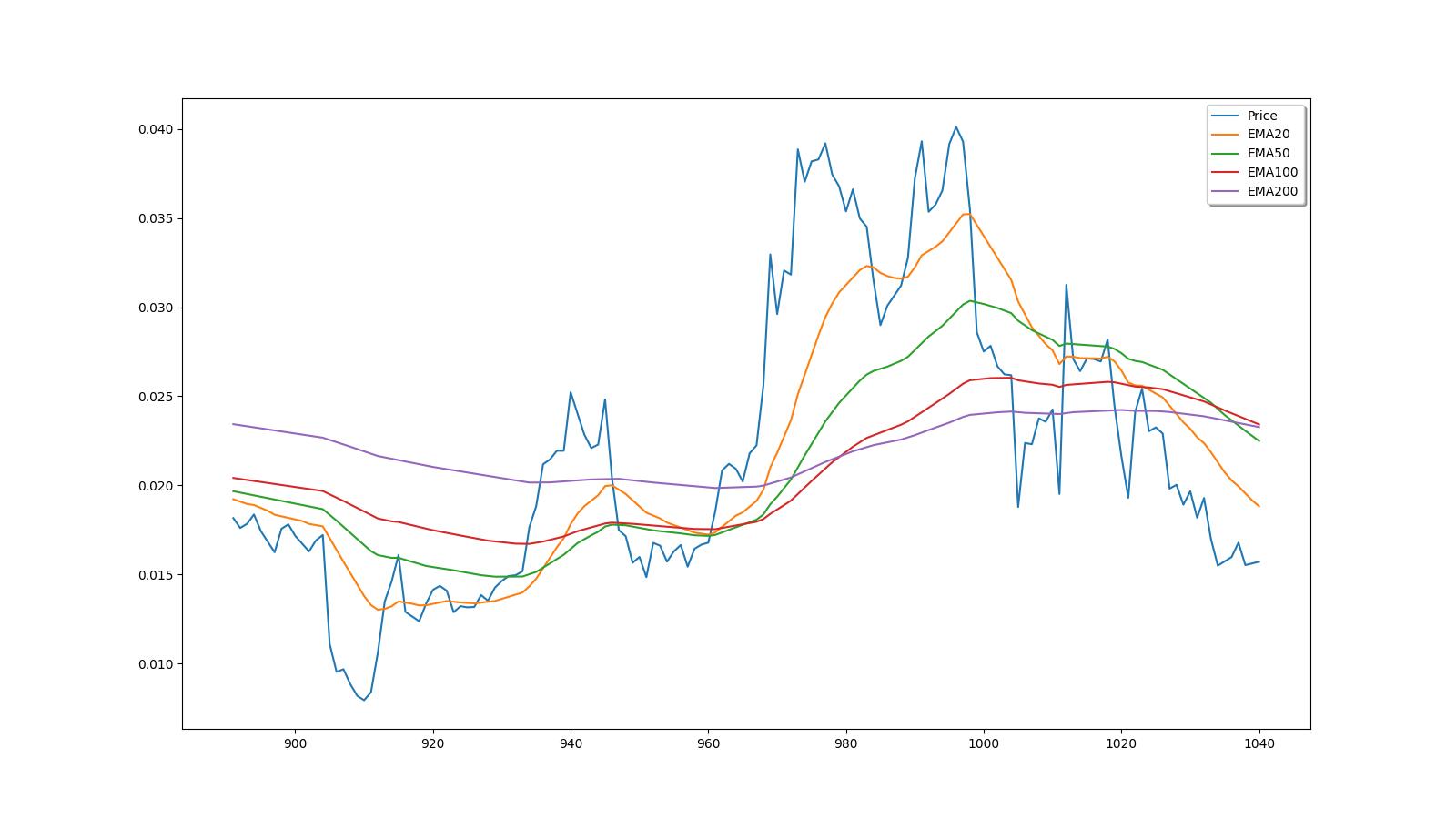 LoopNetwork Exponential Moving Averages