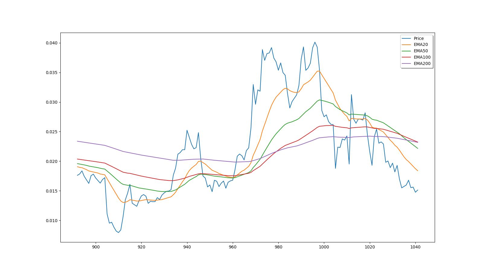 LoopNetwork Exponential Moving Averages