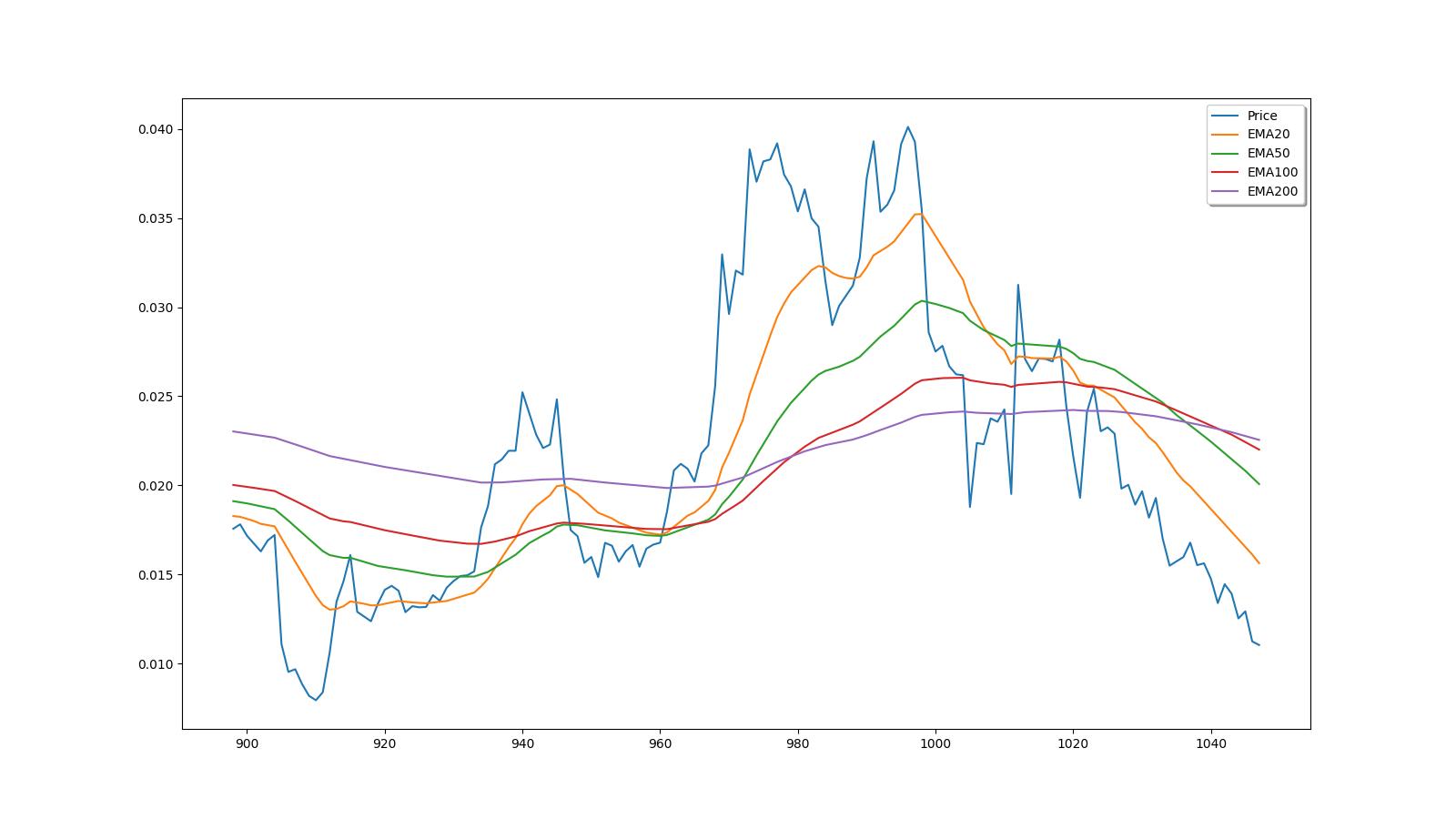 LoopNetwork Exponential Moving Averages