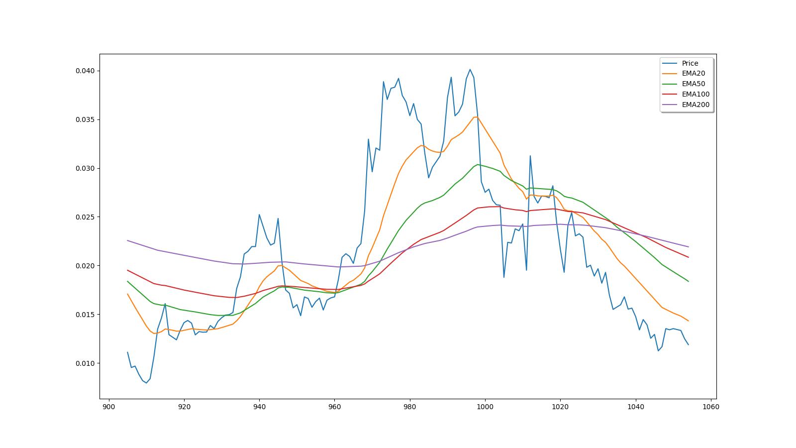 LoopNetwork Exponential Moving Averages