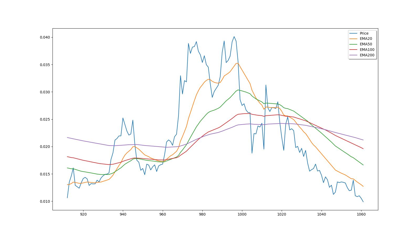 LoopNetwork Exponential Moving Averages