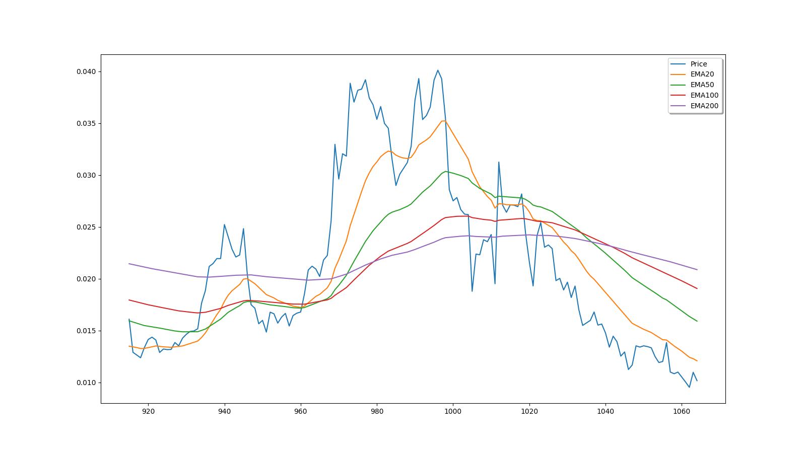 LoopNetwork Exponential Moving Averages