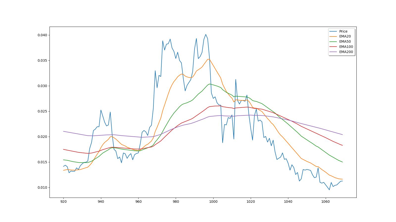 LoopNetwork Exponential Moving Averages