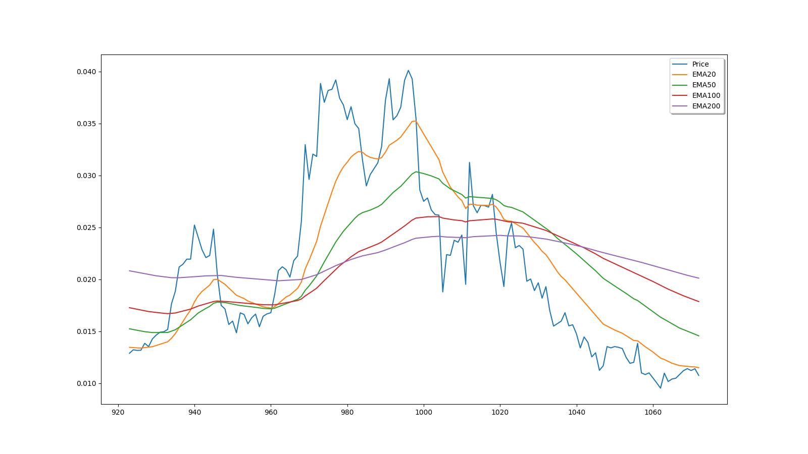LoopNetwork Exponential Moving Averages