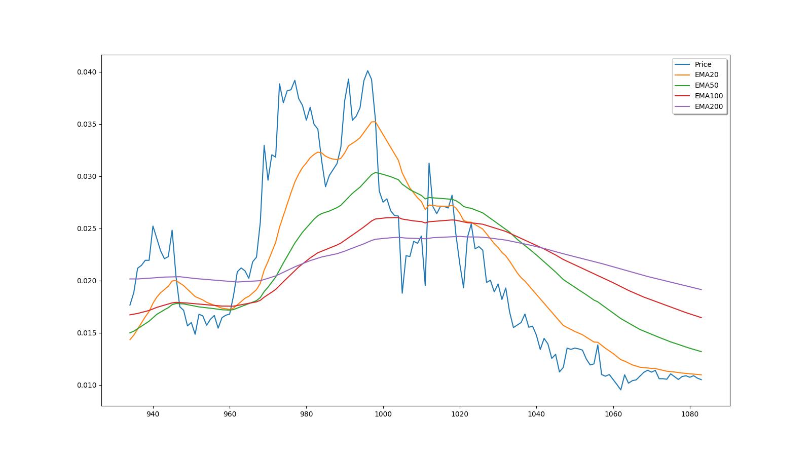 LoopNetwork Exponential Moving Averages