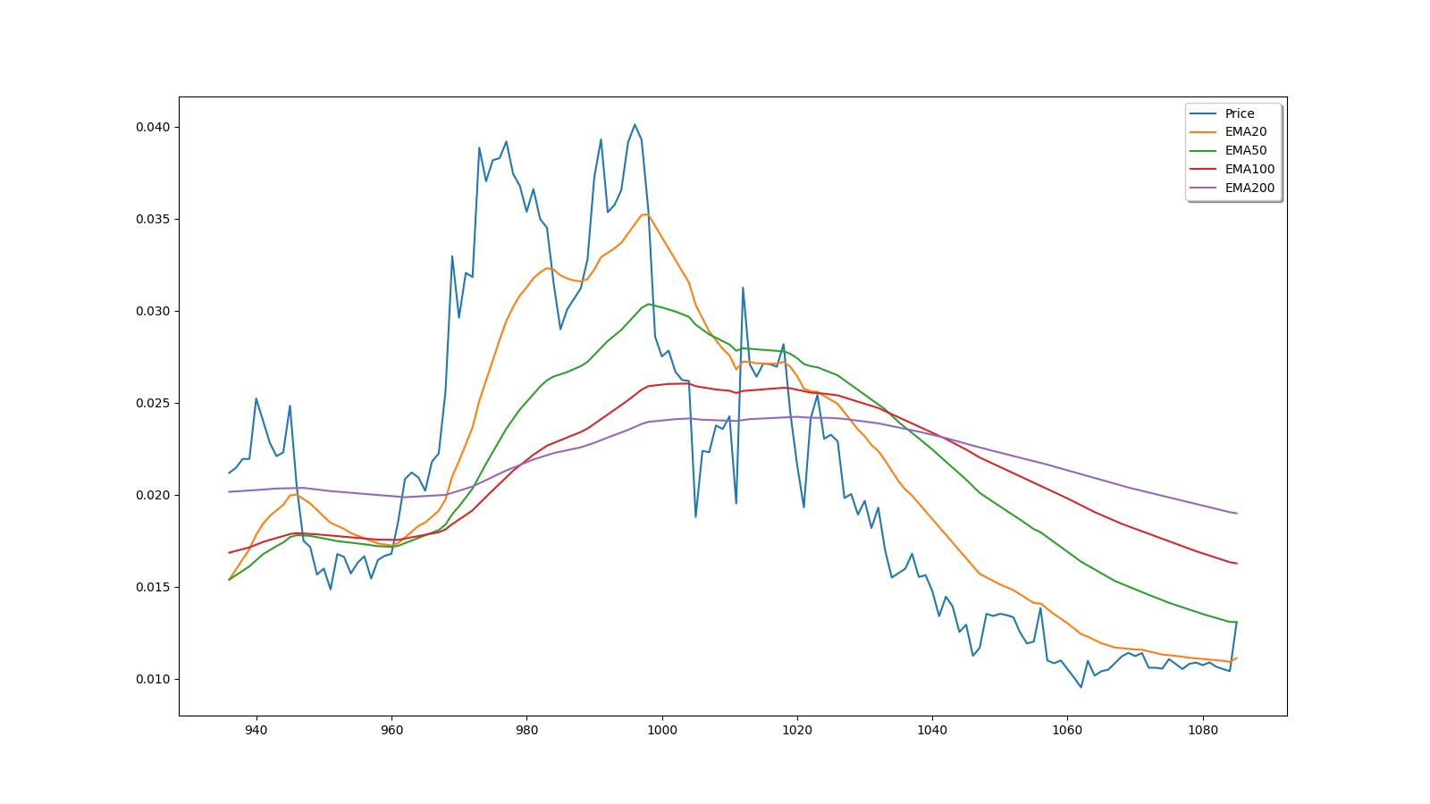 LoopNetwork Exponential Moving Averages