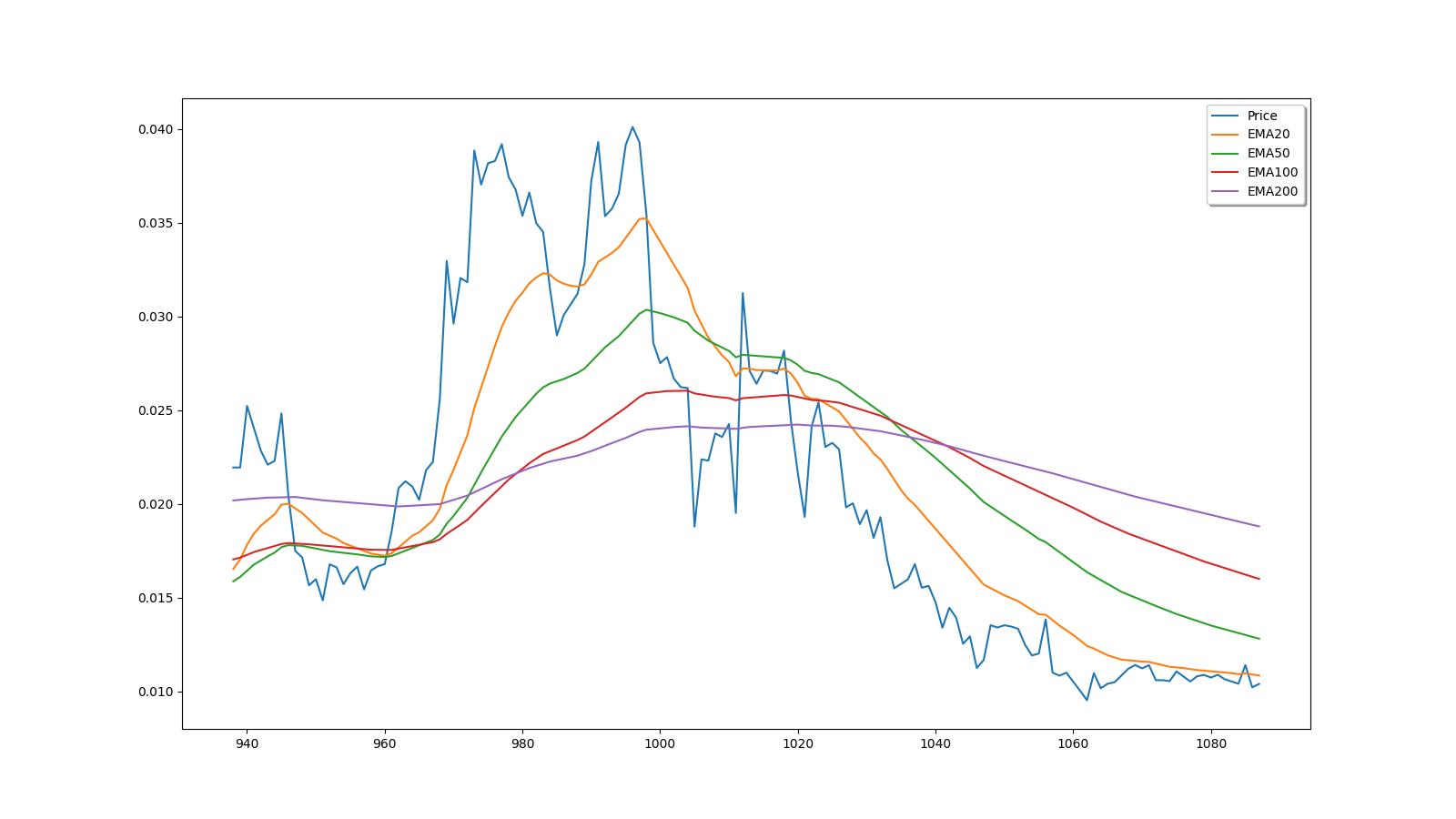 LoopNetwork Exponential Moving Averages