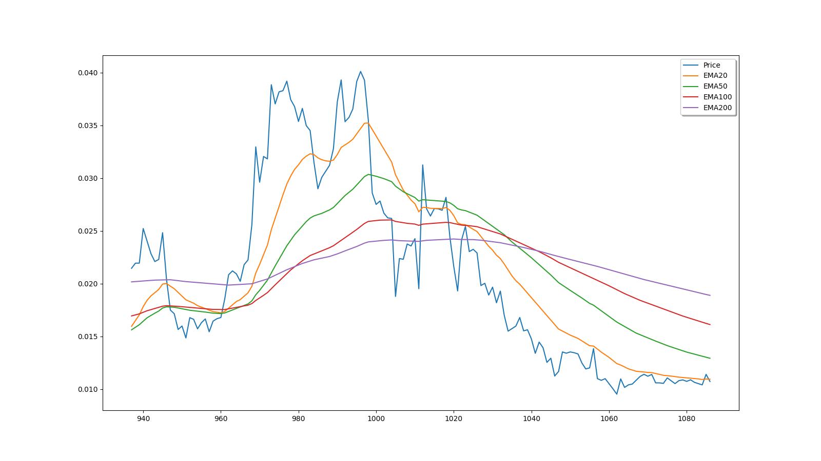 LoopNetwork Exponential Moving Averages