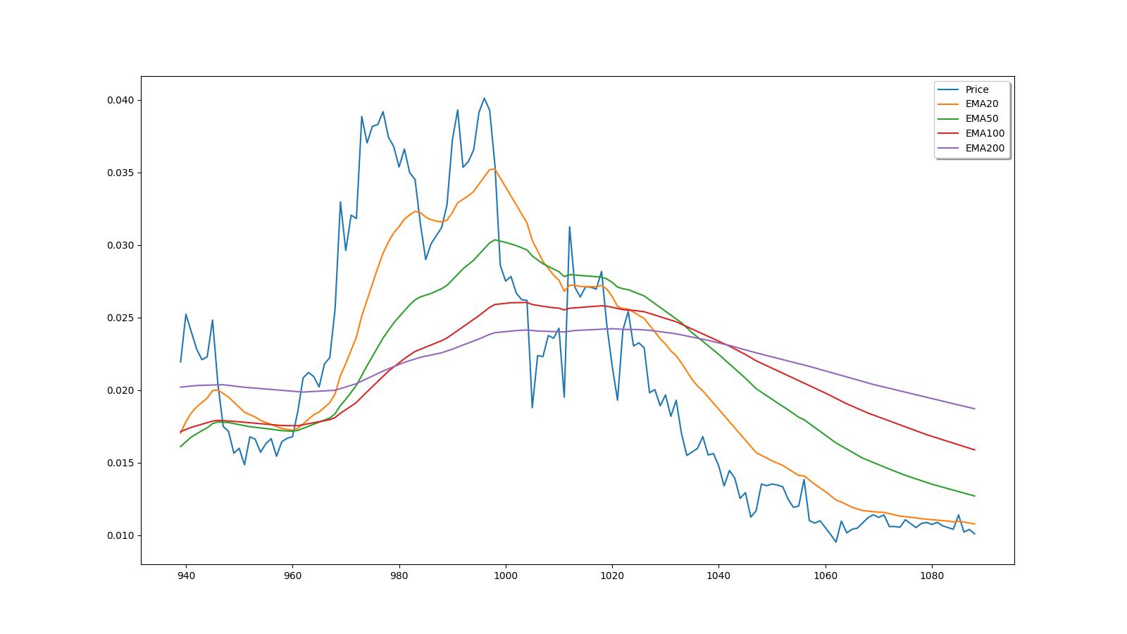 LoopNetwork Exponential Moving Averages