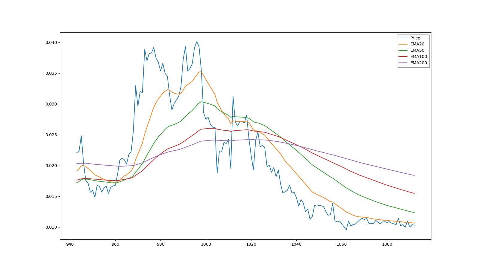 LoopNetwork Exponential Moving Averages