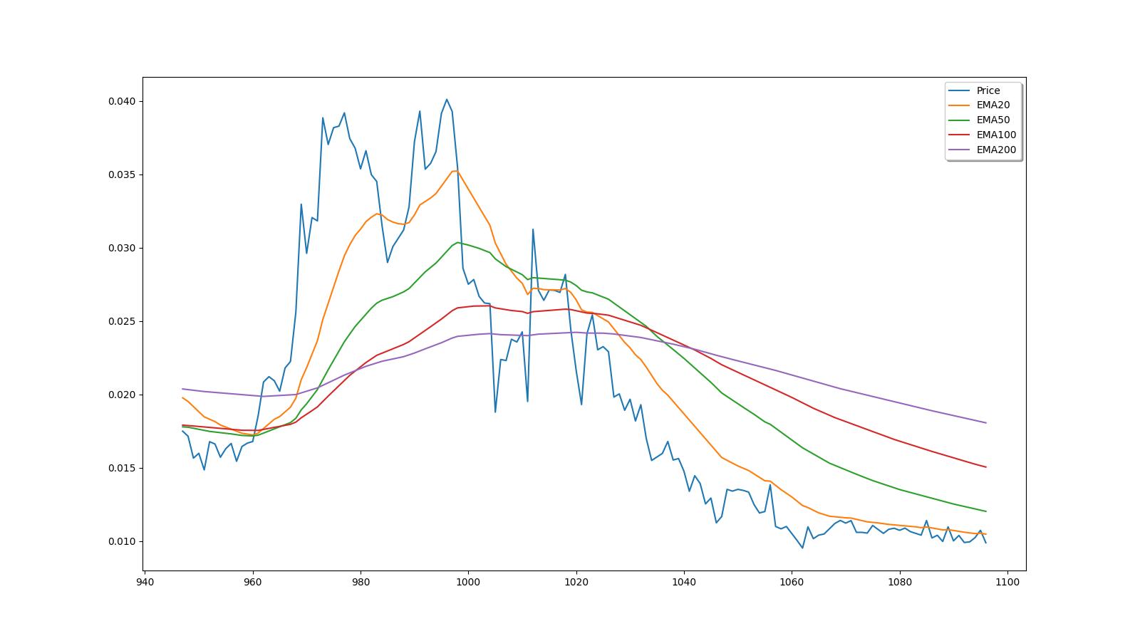 LoopNetwork Exponential Moving Averages
