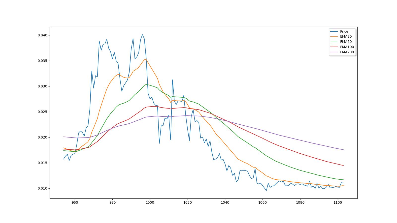LoopNetwork Exponential Moving Averages