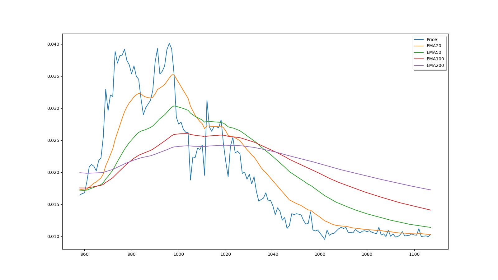 LoopNetwork Exponential Moving Averages