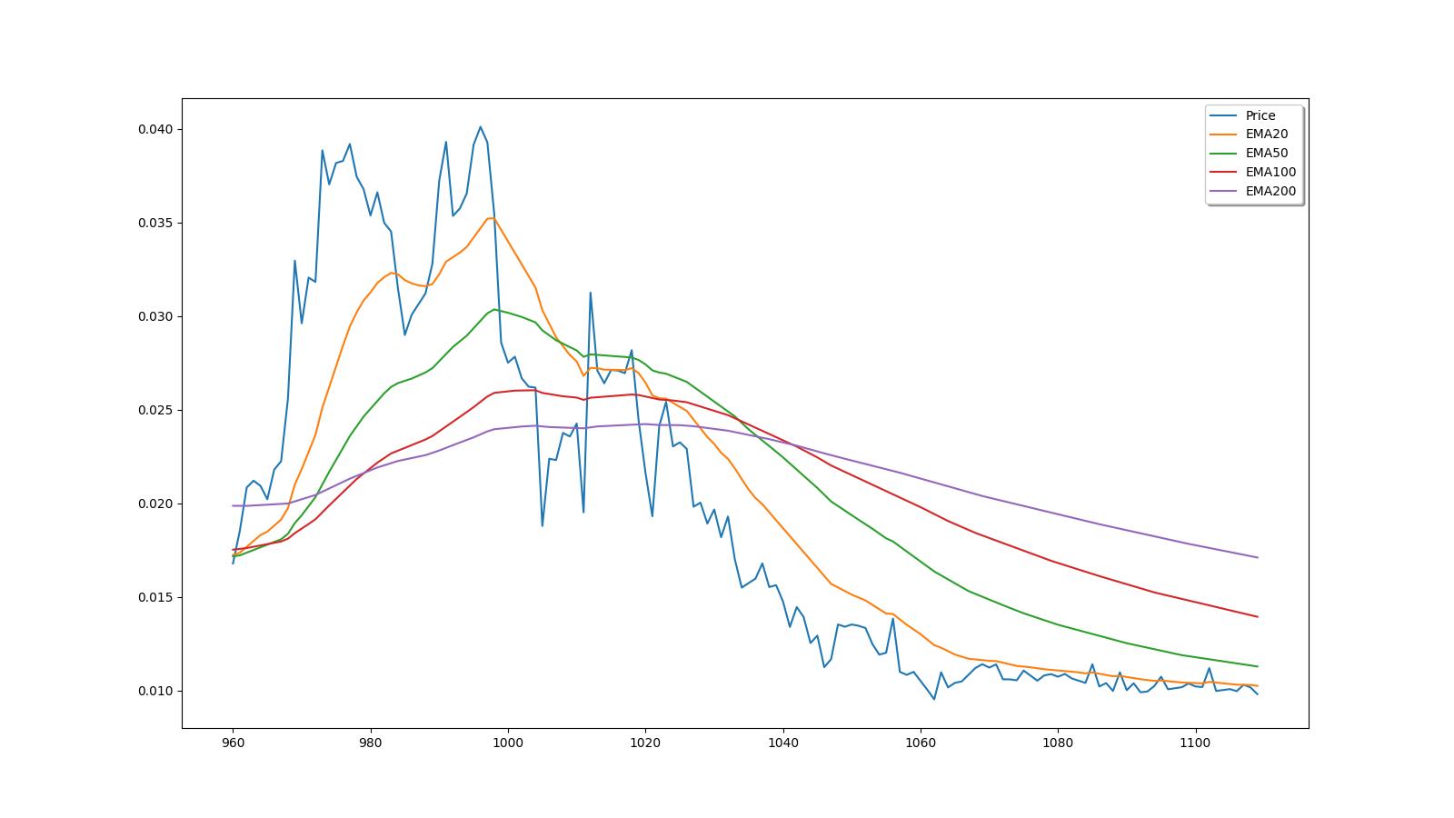 LoopNetwork Exponential Moving Averages