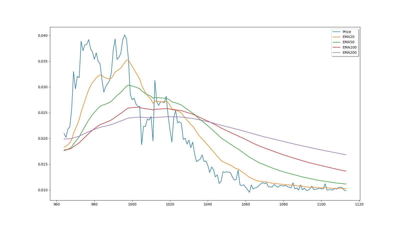 LoopNetwork Exponential Moving Averages