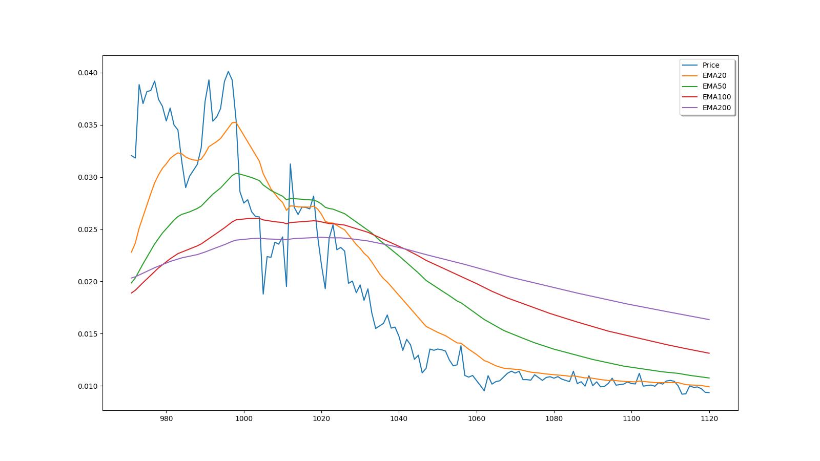 LoopNetwork Exponential Moving Averages