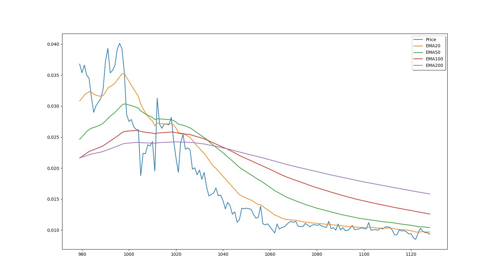 LoopNetwork Exponential Moving Averages