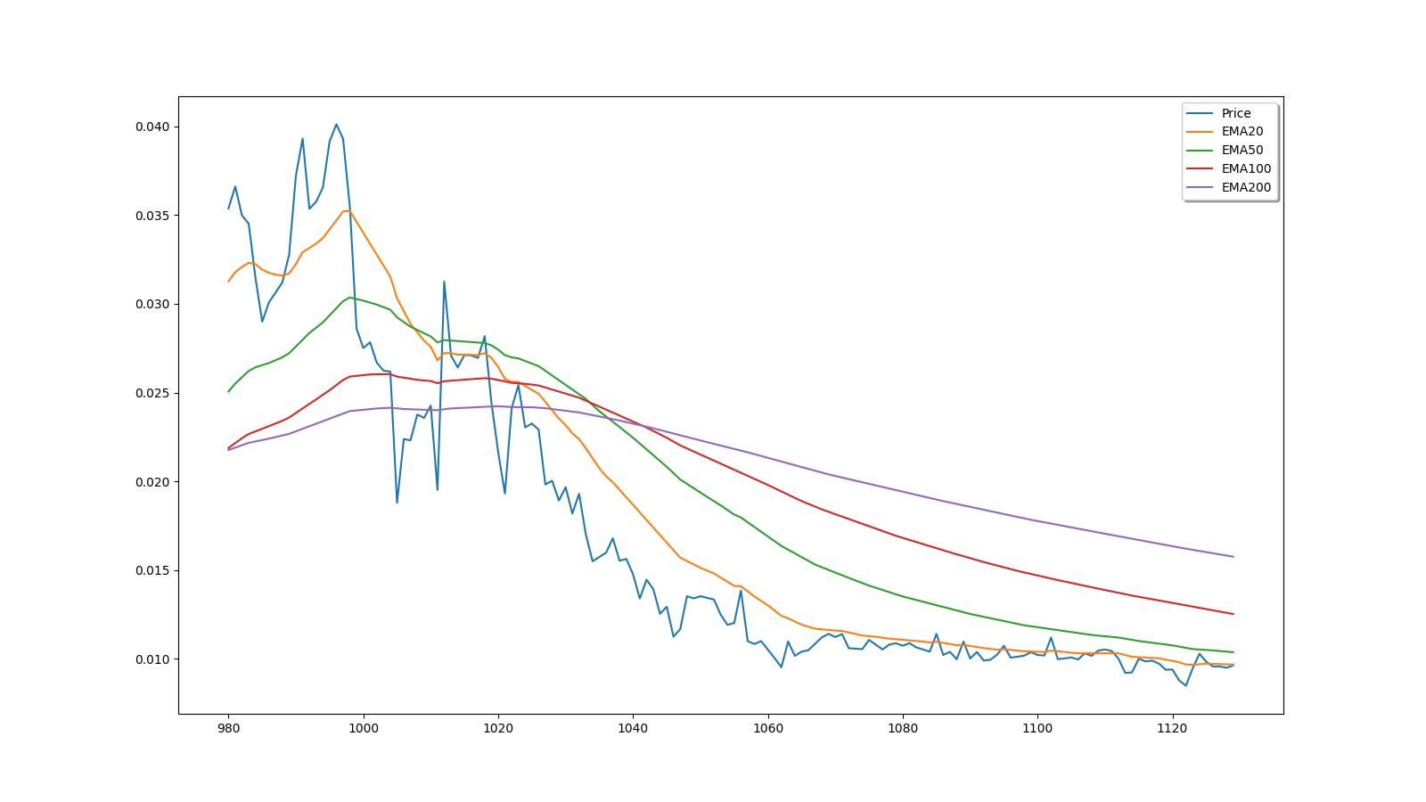 LoopNetwork Exponential Moving Averages