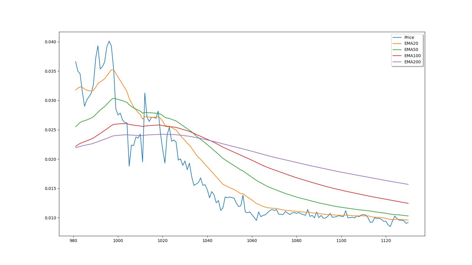 LoopNetwork Exponential Moving Averages