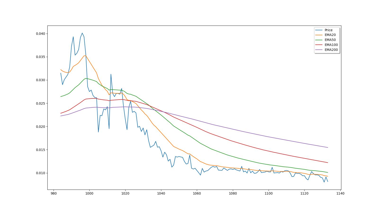 LoopNetwork Exponential Moving Averages