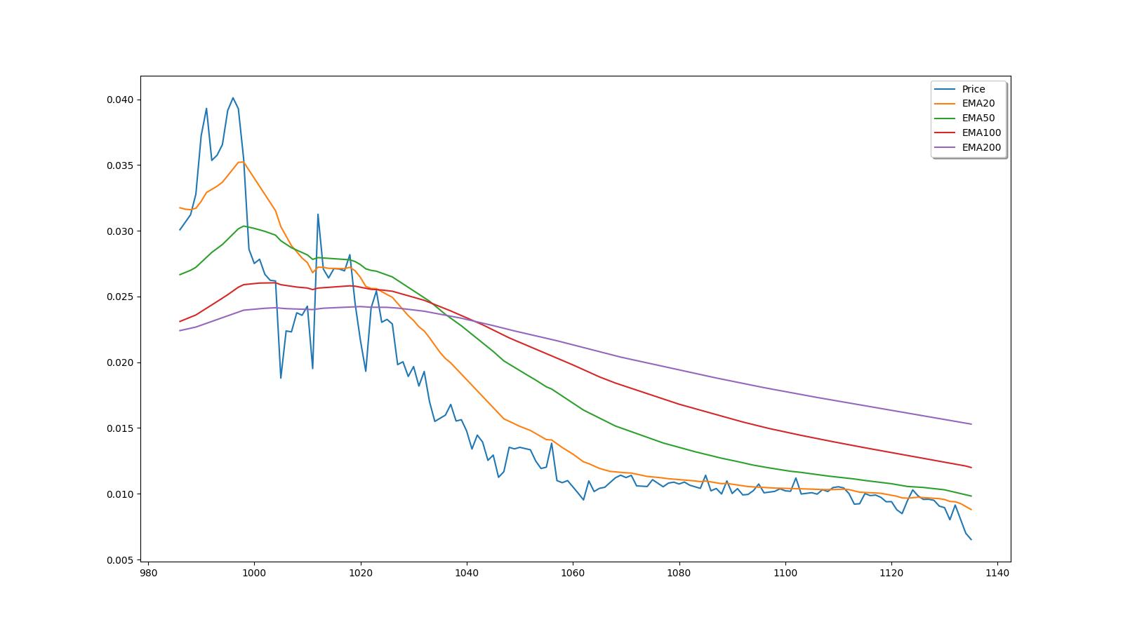 LoopNetwork Exponential Moving Averages