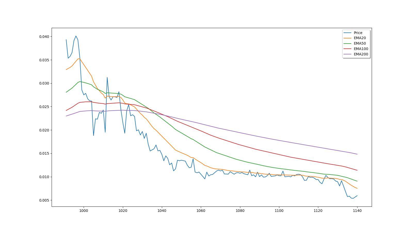 LoopNetwork Exponential Moving Averages