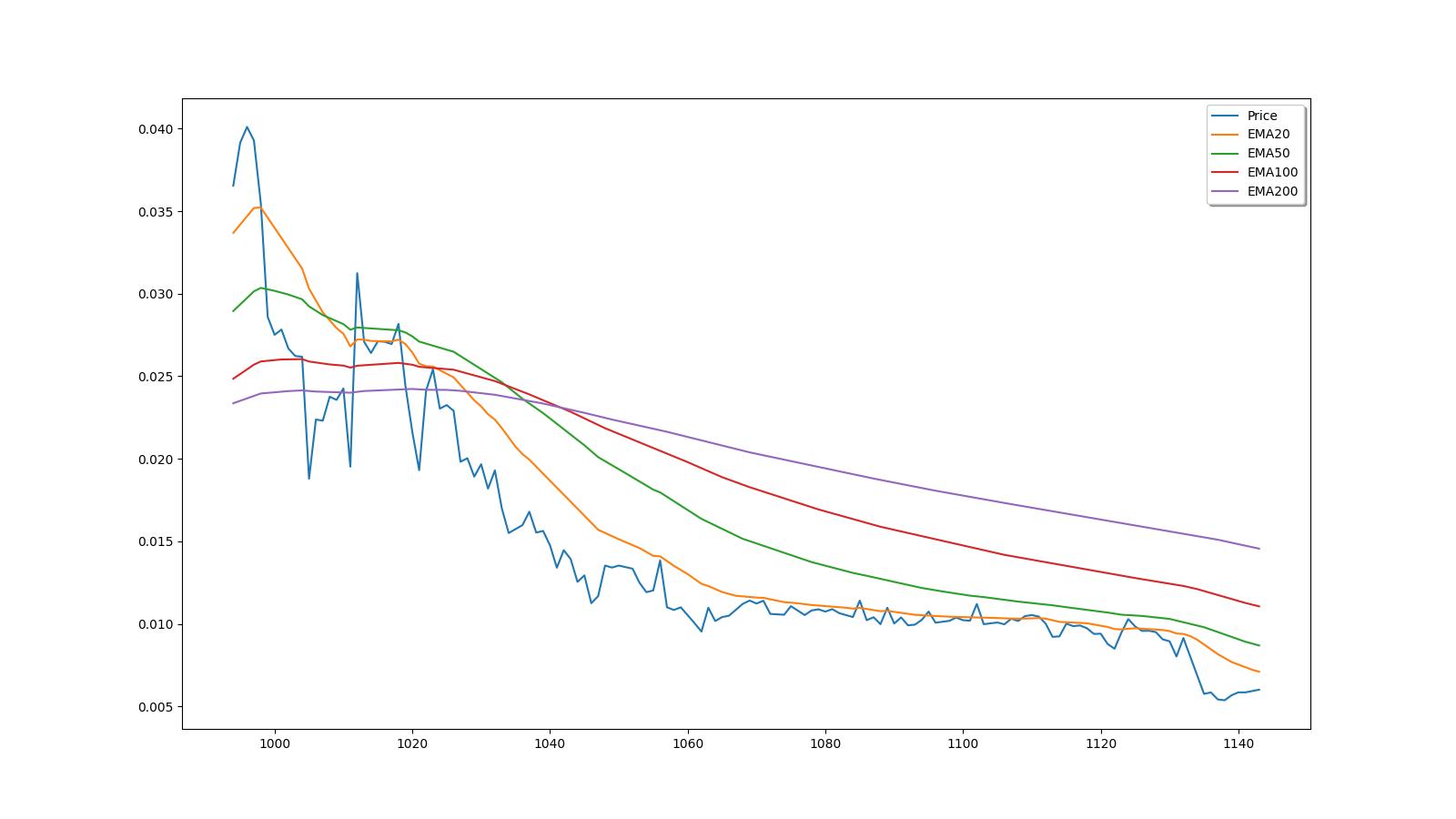 LoopNetwork Exponential Moving Averages