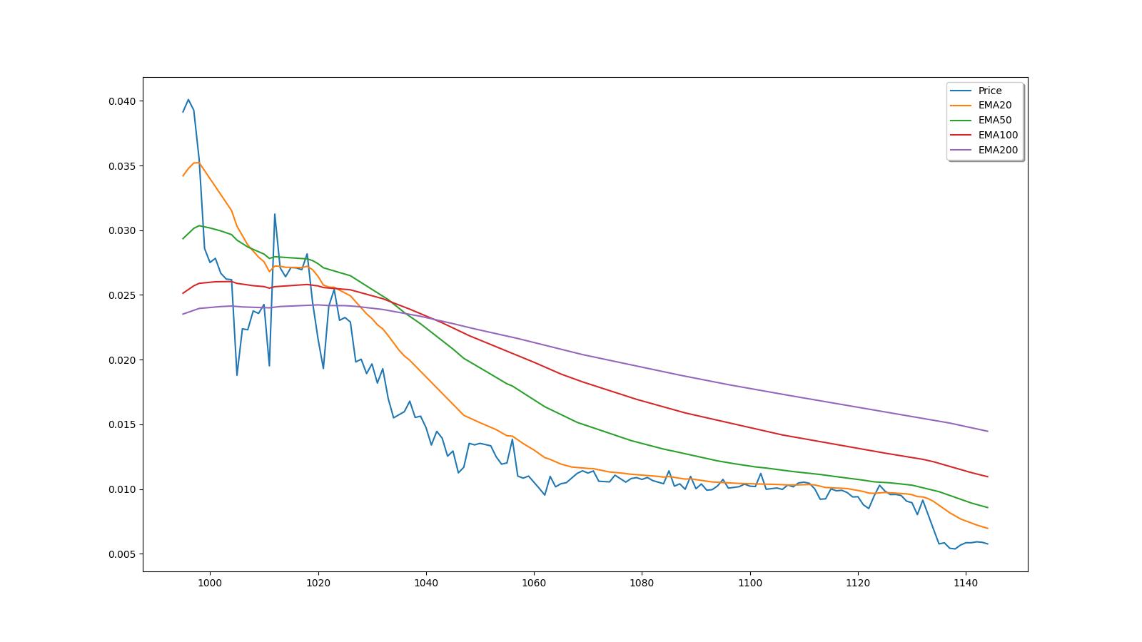 LoopNetwork Exponential Moving Averages